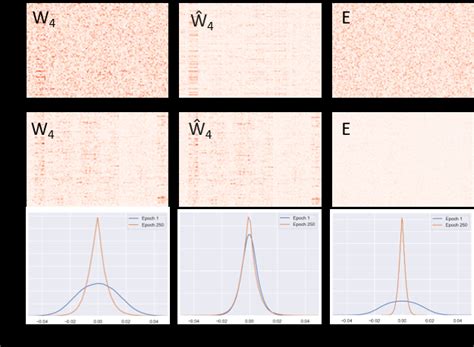1 Low Rank Factorization For Resnet Showing Noise Reduction During