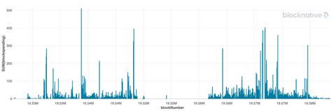 Blobsplaining Part 2 Lessons From The First Eip 4844 Congestion Event