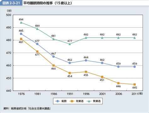 日本人 睡眠時間 睡眠時間 理想 特－30図 睡眠時間の国際比較（男女別・15～64歳） Jewkpc