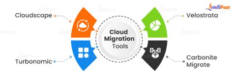 Cloud Migration Data Migrating From On Premise To Cloud