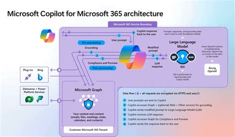 Microsoft Graph And Copilot R Microsoft 365 Copilot