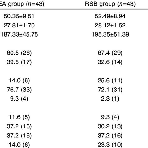 Demographic Characteristics Asa Classification Duration And Type Of Download Scientific