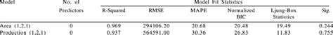 Diagnostic Checking Of Residuals Autocorrelation Area And Production Download Scientific