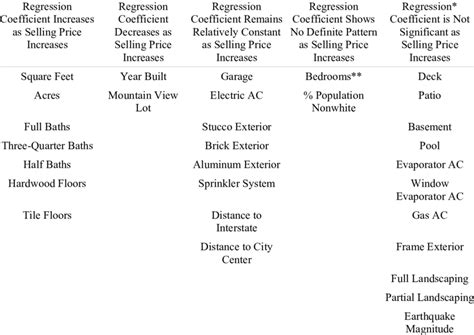 The Relationship Between Explanatory Variables And Selling Price As Download Table