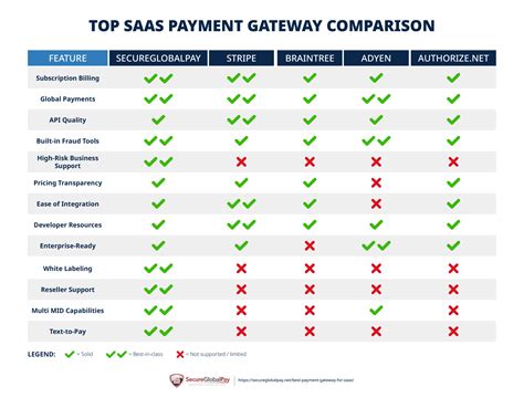 Find The Best Payment Gateway For Your Saas