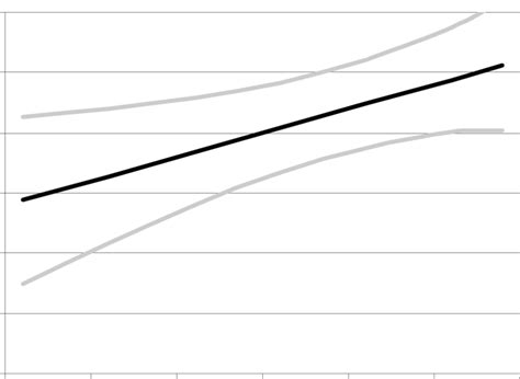 The Average Relationship Between API And Total Expenditures And Its Download Scientific