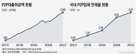 부실 위험 부동산 그림자금융 80조 P2p 위험 가장 커 인베스트조선