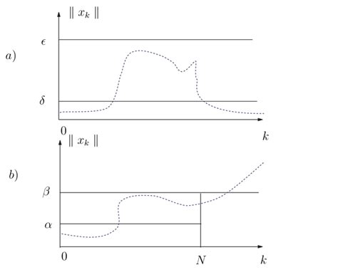Asymptotic Stability A Versus Finite Time Stability B Download Scientific Diagram