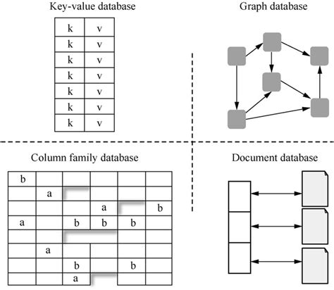 14 Four Common Types Of Nosql Database Technologies Download