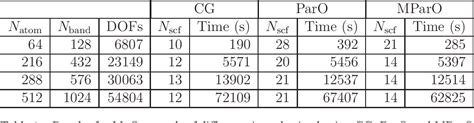 Table 1 From A Parallel Orbital Updating Based Plane Wave Basis Method