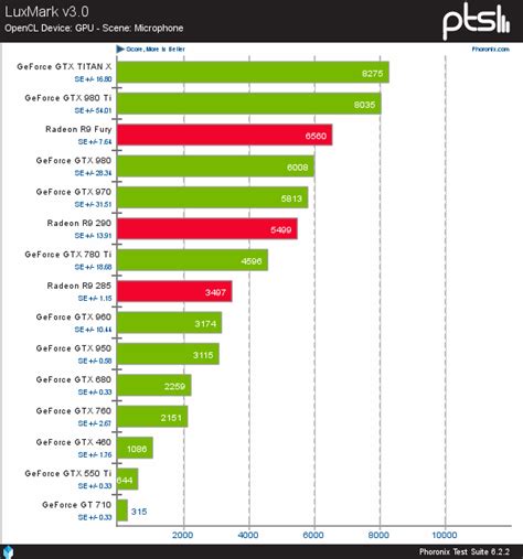 Amdgpu Pro Opencl Vs Nvidia 364 Compute Benchmarks On Ubuntu Linux