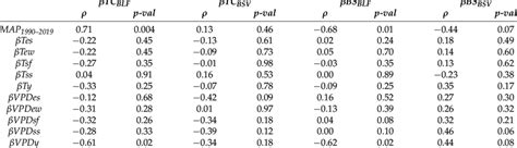 Pearson Correlation Coefficients ρ And Relative P Value Between The Download Scientific