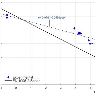 Max F Log 10 N Curves For Axially Loaded Threaded Rods R 0 1 Download Scientific Diagram
