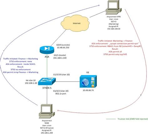Configure Asa 931 Trustsec Inline Tagging Cisco