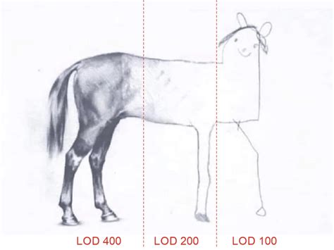 What Is Lod Loi Log Loin Buildext