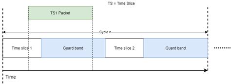 Time Sensitive Networking Tsn Deterministic Communication With Time Aware Shaping Dornerworks