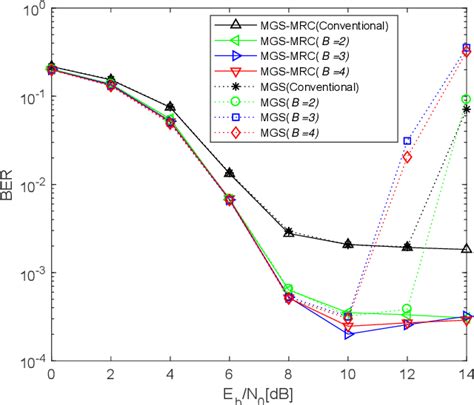 figure 1 from mimo detection with block parallel gibbs sampling and