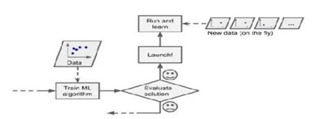 Understanding Different Types Of Machine Learning Batch Online