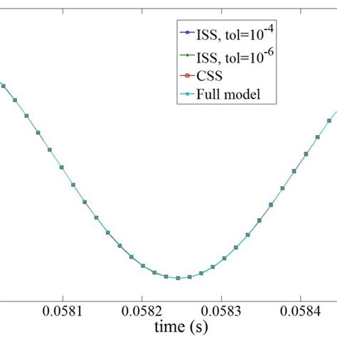 transient responses at tip of blade no 1 obtained using different