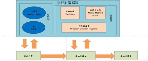 深入理解 Java 虚拟机 Java内存区域与内存溢出异常 Csdn博客