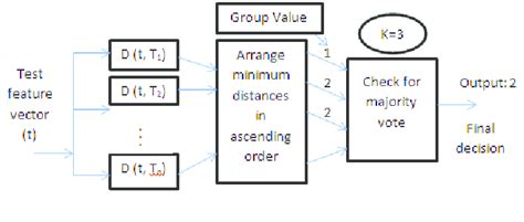 Block Diagram For Knn Classifier Download Scientific Diagram
