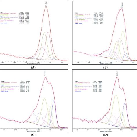 Oxygen Atom Percent Speciation From Deconvolution Of The Xps O1s Peak Download Scientific
