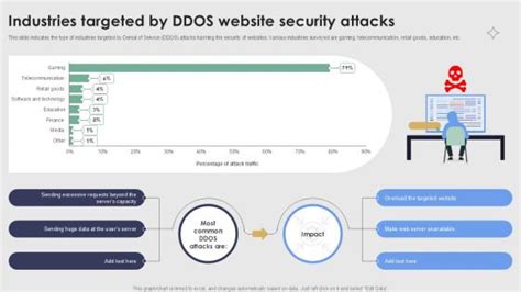 Ddos Attack Powerpoint Presentation And Slides Ppt Sample Slideteam