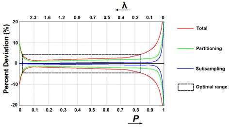Schemes Of Assumed Total Partitioning And Subsampling Errors In Download Scientific Diagram