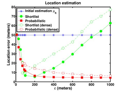 Location Refinement Error Download Scientific Diagram