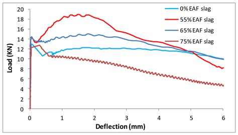 Load Deflection Curves For Different Sfrc Compositions With 30 Mm Long