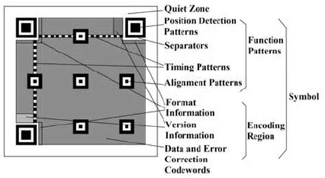 Structure Of A Generic QR Code Download Scientific Diagram