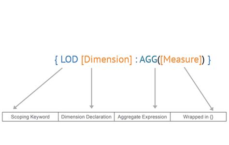 Lod Expressions The Basics The Data School Down Under