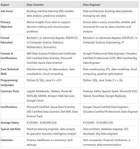 Data Science Vs Data Engineering In 2024 A Complete Guide To Both Career Paths Career Swami