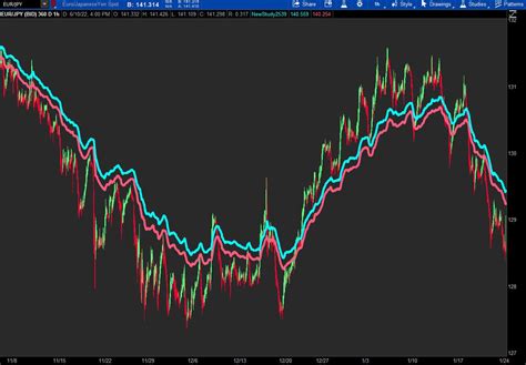 Formulas For A Fibonacci Weighted Moving Average Usethinkscript Community