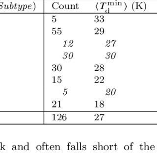 Sample Statistics On Clump Types Subtypes And Their Download Table