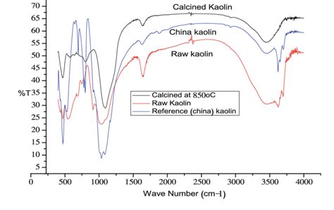 FTIR Spectra Of Kaolin Raw Calcined And Reference China Kaolin Download Scientific Diagram
