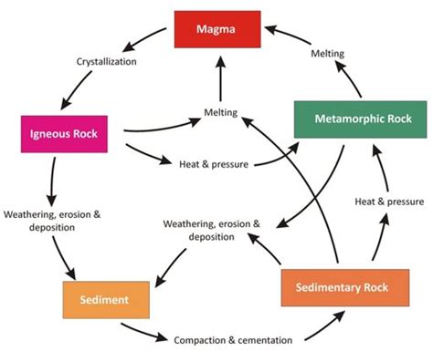 Basic Geology Lesson 1 Rock Cycle Rocks And Minerals Amino