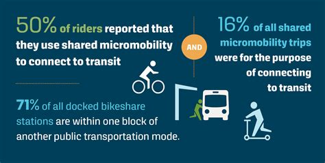 Integrating Shared Micromobility Into Transportation Networks North