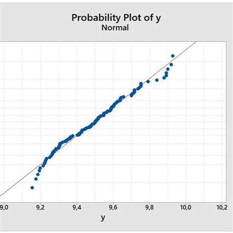 Normality Test Characteristic Size Download Scientific Diagram