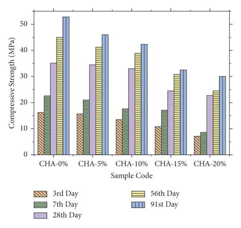 Compressive Strength Of Concrete In Different Curing Days Download Scientific Diagram