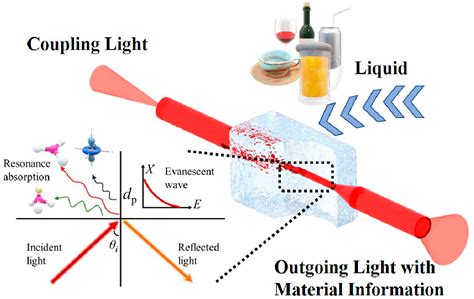 Figure 1 From Infrared Evanescent Wave Sensing Based On A