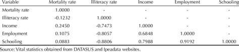 Estimates Of The Correlation Between Macroeconomic Variables And