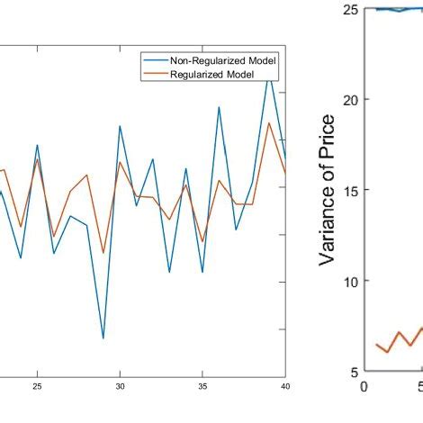 Expected Value And Variance For 40 Samples Download Scientific Diagram
