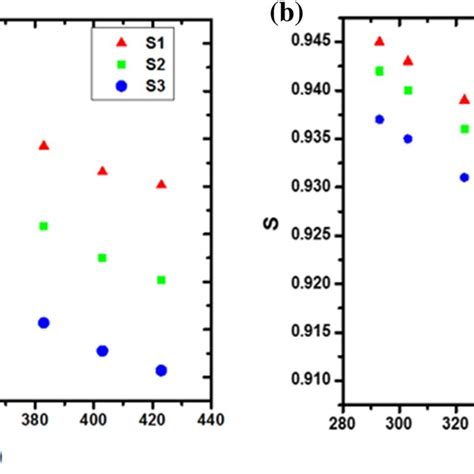 Frequency Exponent S A From Eq 2 B From Eq 3 Download Scientific Diagram
