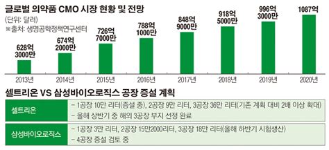 제약업계는 지금 판 커지는 Cmo 바이오 新성장동력 부각 이투데이 제약업계는 지금 판 커지는 Cmo 바이오 新성장동력 부각 이투데이