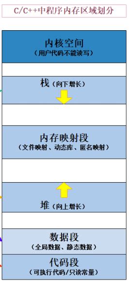 C C 的内存管理怎么理解 开发技术 亿速云