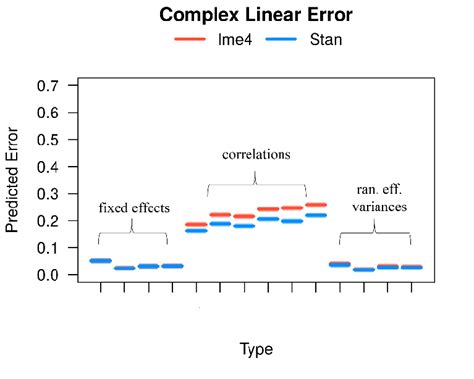 predicted error for complex linear mixed models that converged