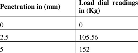 Penetration Value Of Soil Sample Soaked For One Day Download Scientific Diagram