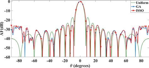 Radiation Pattern Of 9‐ring Concentric Circular Array Cca With Download Scientific Diagram