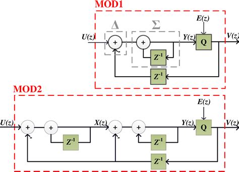 Figure 1 1 From An All Digital Up Conversion Architecture Forlow Power
